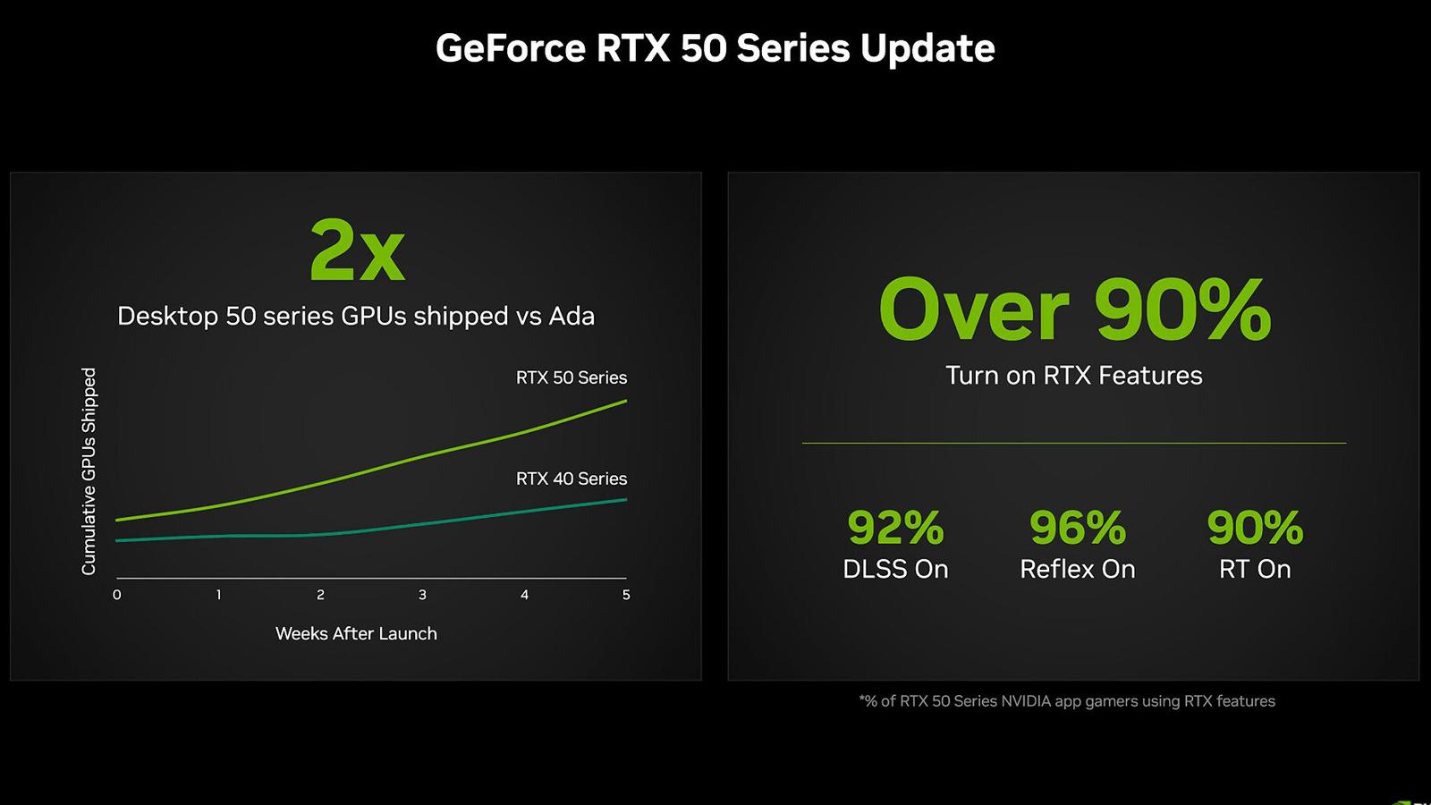 Nvidia: har doblet salget av RTX 50-serien - Tek.no Nvidia: har doblet salget av RTX 50-serien - Tek.no